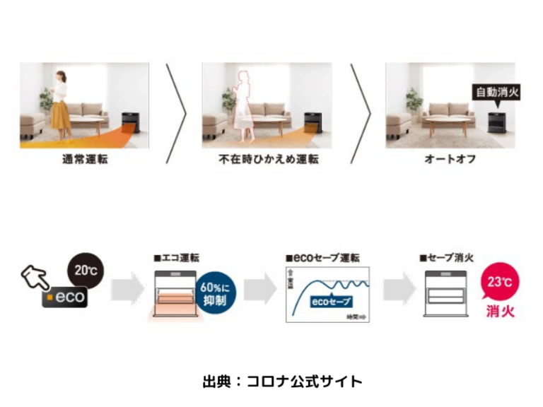 キャンプで使える石油ファンヒーターランキング｜タイプ別ベストバイ | Sotopia