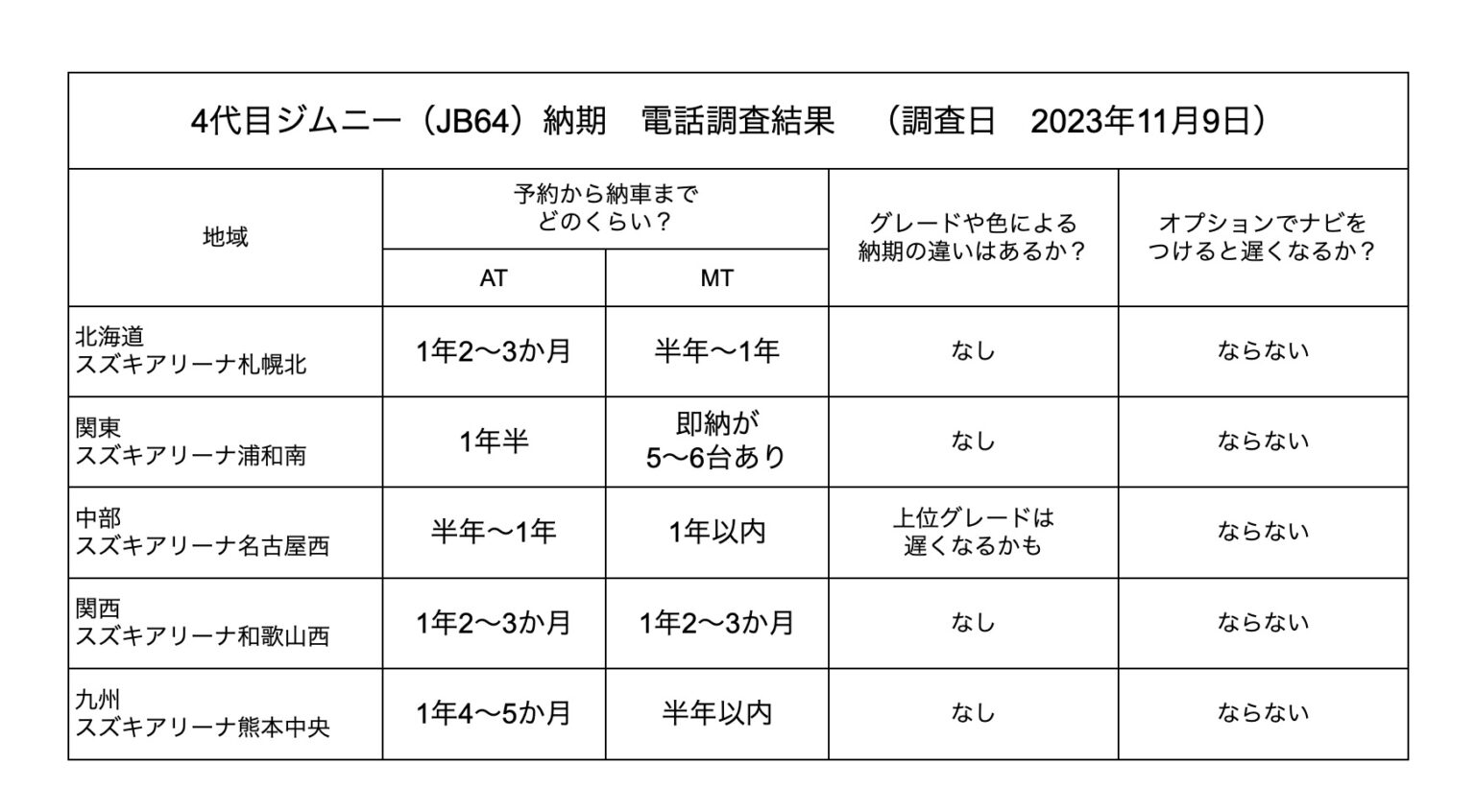 ジムニーを買って後悔する原因と色で後悔する理由【JB64オーナー体験談】 | Sotopia